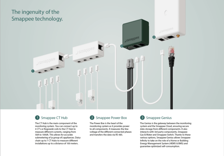 Smappee Infinity: Der beliebte Energiemonitor wird zum Energiemanager ...